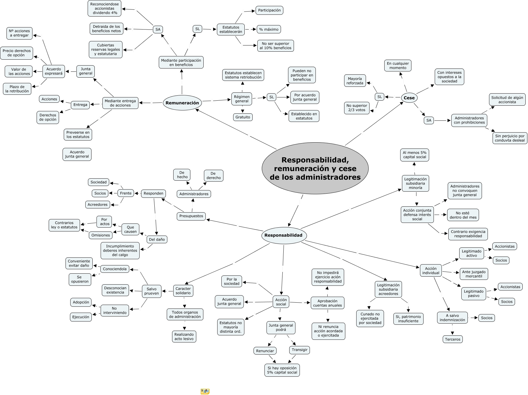 Escenario 9 Resposabilidad, remuneración y cese